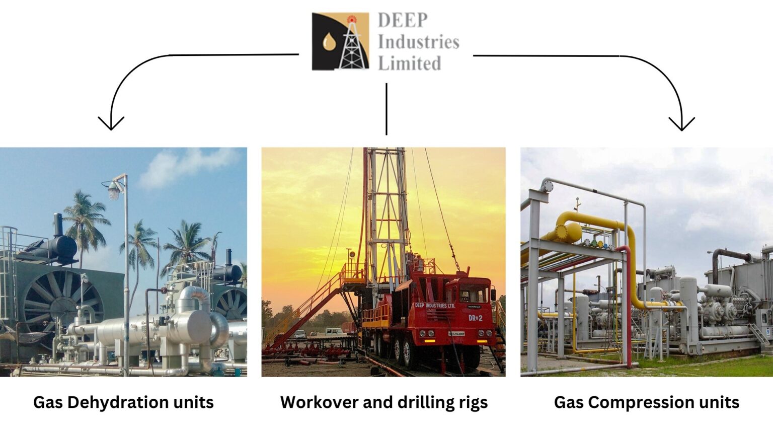 Deep Industries Ltd Q3 FY26 – ₹3,050 Cr Order Book, 45% OPM, 70% Market ...